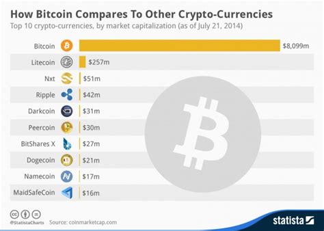 How Bitcoin Compares To Other Cryptocurrencies Infographics