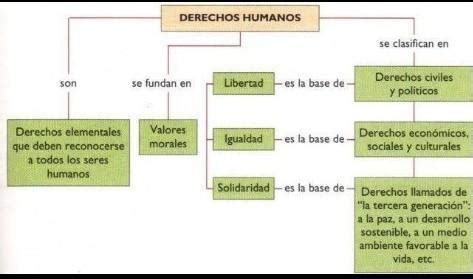 Un Cuadro Sin Ptico Sobre La Declaraci N Universal De Los Derechos