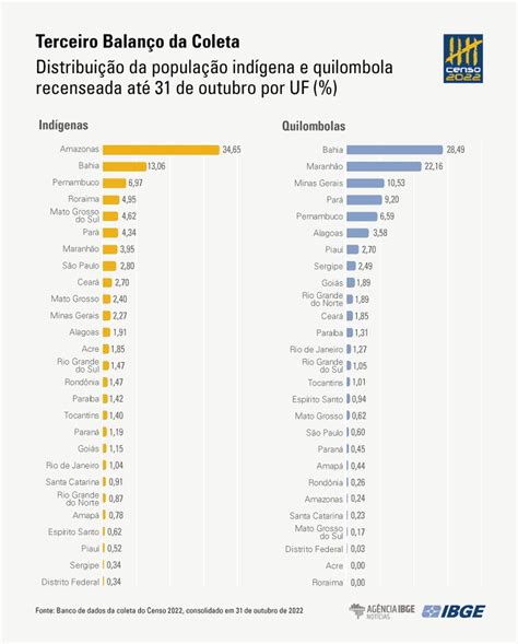 Censo 2022 entrevistou 136 milhões de pessoas quase 64 da população