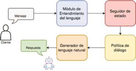 Chatbots Conversación natural con robots SG Buzz