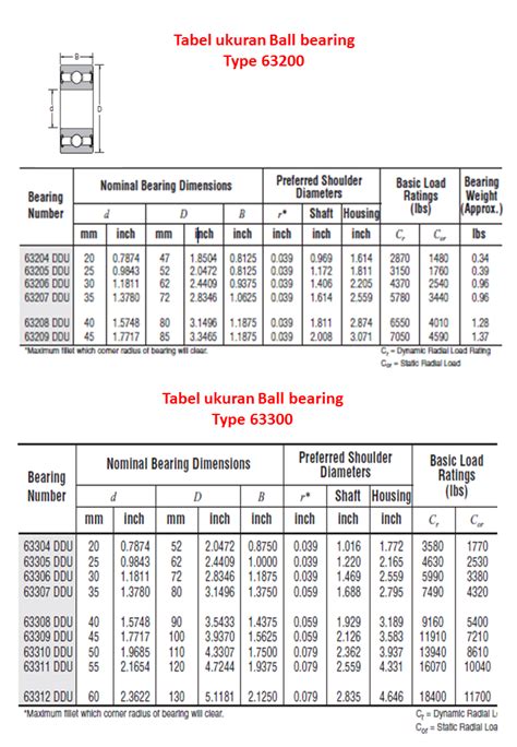 Tabel Ukuran Bearing