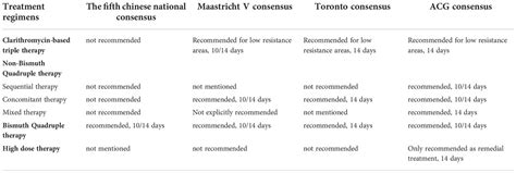 Frontiers Current And Future Perspectives For Helicobacter Pylori