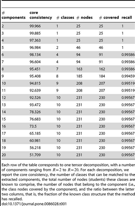 class structure recovered by non negative tensor factorization as a download table