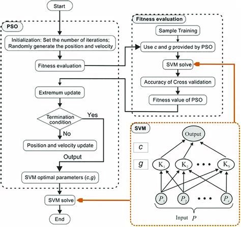 structure of the svm pso mode download scientific diagram