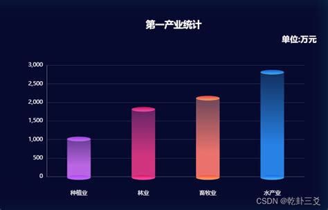 echarts 3d渐变色柱状图组件 echarts bar3d立体三维图柱状图颜色渐变 csdn博客