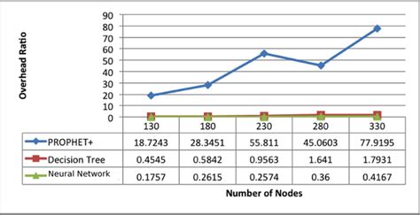 figure 8 from a machine learning based protocol for efficient routing in opportunistic networks