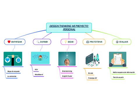 DESIGN THINKING MI PROYECTO PERSONAL Mind Map