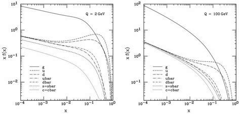 2 cteq6m parton distribution functions at q 2 and 100 gev [53] download scientific diagram
