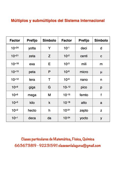 M Ltiplos Y Subm Ltiplos Del Sistema Internacional Db