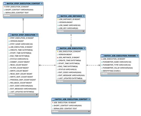 Meta Data Schema Spring Batch