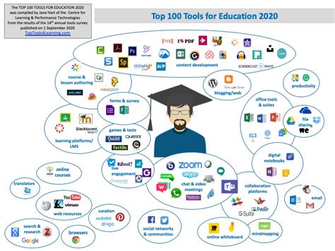 Ranking De Las Mejores Herramientas Para El Aprendizaje Virtual M S