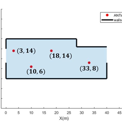 the gdop cdf of different positioning methods a the cdf of gdops at download scientific