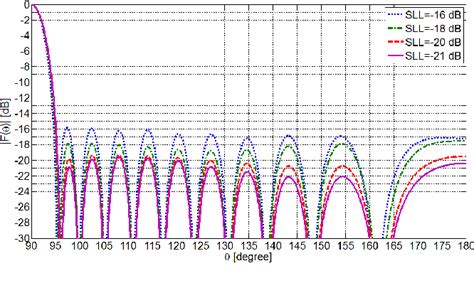 figure 13 from design of nonuniformly spaced antenna arrays using fourier s coefficients