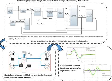 road handling improvement through active yaw control system using feedforward sliding mode