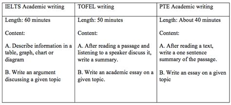 IELTS Vs TOEFL Vs PTE