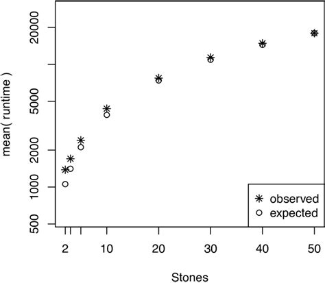 the average runtime over 10 repeated runs of a marginal likelihood download scientific diagram