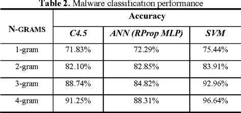 table 2 from malware classification using n grams sequential pattern features semantic scholar