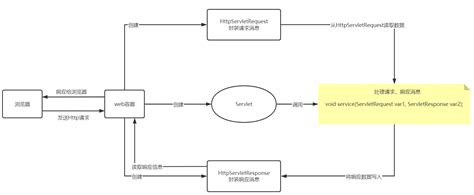 servlet概述及其原理 servlet原理 csdn博客