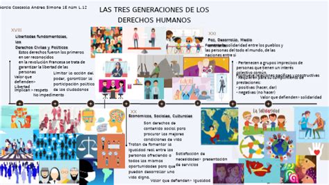 Linea Del Tiempo Las Tres Generaciones De Los Derechos Humanos Hot