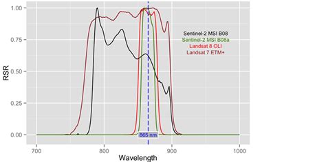 sentinel 2 msi radiometric characterization and cross calibration with landsat 8 oli