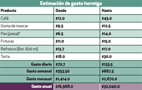 Combate Los Gastos Hormiga Profeco Asegura Que Representan Hasta