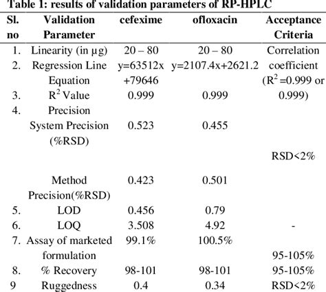 table 1 from development and validation of analytical method for simultaneous e stimation of