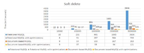 [pdf] performance impact of optimization methods on mysql document based and relational