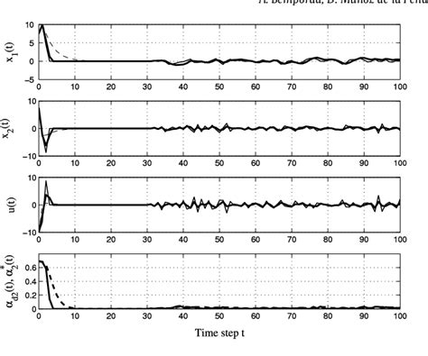 figure 1 from multiobjective model predictive control semantic scholar