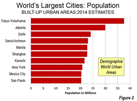 Largest World Cities Newgeography