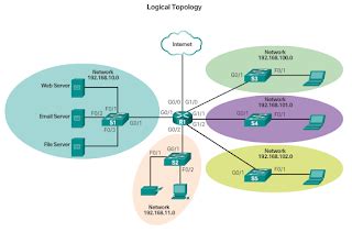 Topology Diagrams Cisco News Technology