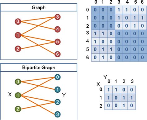 bipartite graph 演算法筆記