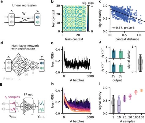 figures and data in invariant neural subspaces maintained by feedback modulation elife