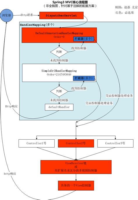 《深入理解 spring mvc 工作流程》 csdn博客