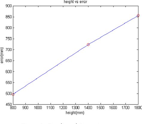 figure 10 from centroid based 3d localization technique using rssi with a mobile robot