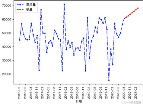 python实现时间序列arima模型（附带超详细理论知识和完整代码实现） python arima csdn博客