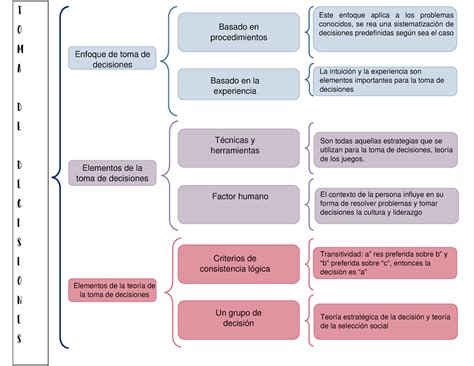 Cuadro Sinopticoo Co Enfoque De Toma De Decisiones Elementos De La