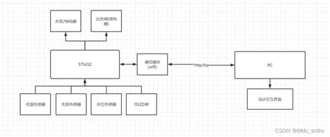 stm32毕业设计2024选题推荐 stm32毕设题目推荐 csdn博客