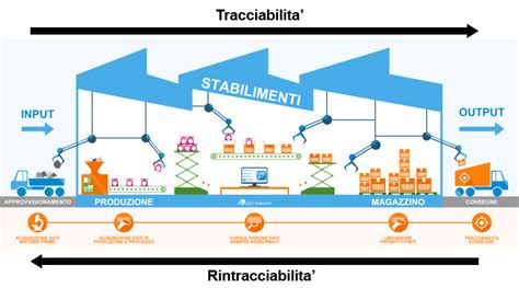Differenza tra la tracciabilità e la rintracciabilità