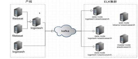 带你领略基于elk kafka的日志分析系统和elasticsearch运维实践 csdn博客