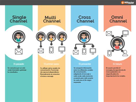 Aclarando la teoría del caos digital Single Multi Cross u Omni