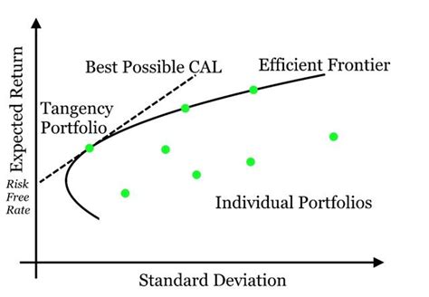 What S The Difference Between 45 Return And 28 The Efficient