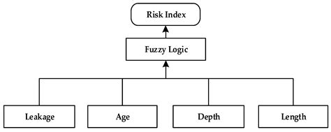 processes free full text a blended risk index modeling and visualization based on
