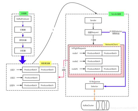 kafka 生产者消息发送流程 kafka producer 需要close吗 csdn博客