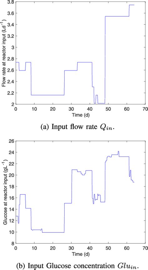 figure 1 from observer based sensor fault detection in a dark fermenter for hydrogen production
