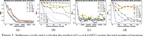 table 1 from local adagrad type algorithm for stochastic convex concave minimax problems