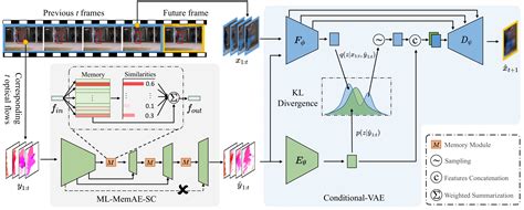 a hybrid video anomaly detection framework via memory augmented flow reconstruction and flow