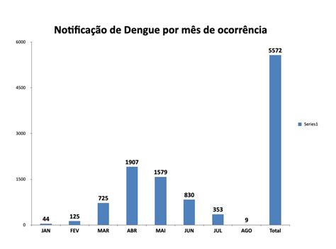 Boletim informativo atualiza as notificações de Dengue Zika e