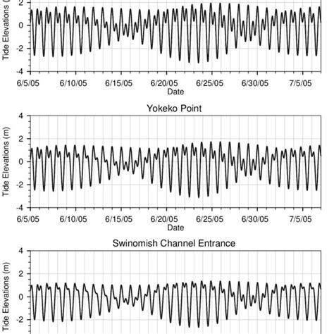 tidal open boundary conditions download scientific diagram