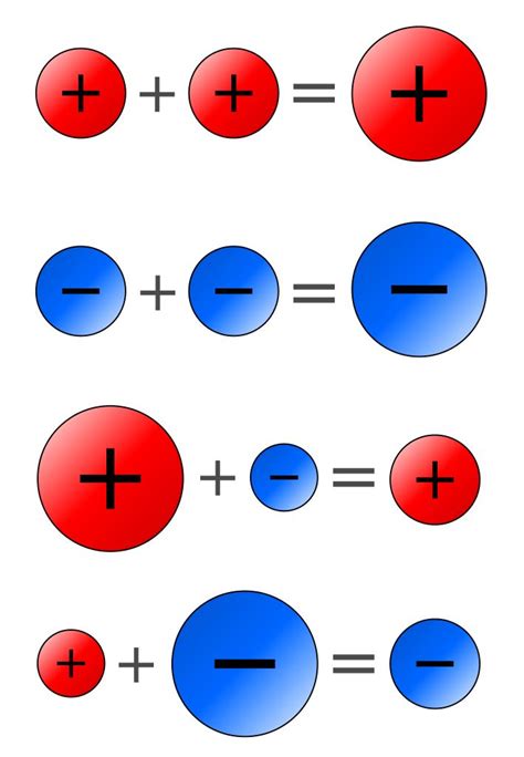 rules of positive and negative numbers