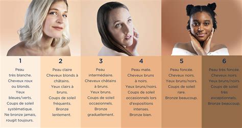 Phototype Quels sont les différents types de peau Dr Céline Grégoire